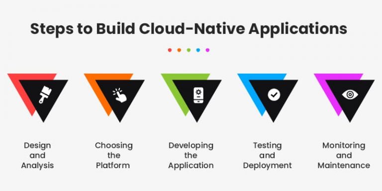 Cloud Native Applications: Features, Benefits, and Process - Matellio Inc