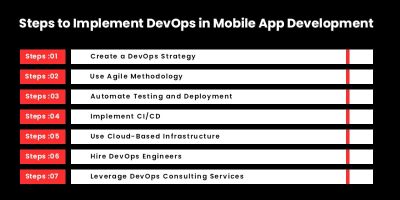 How to Implement DevOps in Mobile App Development? - Matellio Inc