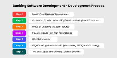 Complete Guide to Banking Software Development in 2025