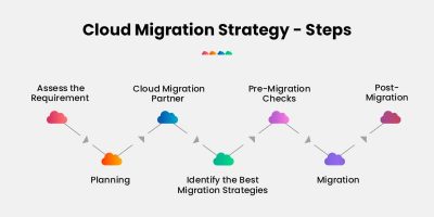 Cloud Migration Strategy: Driving Your Business Growth - Matellio Inc