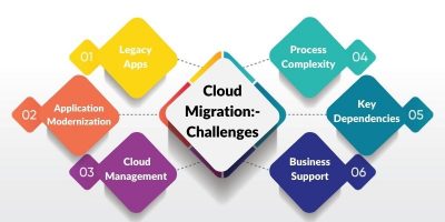 The Cloud Migration Process: Essentials A Business Should Know - Matellio Inc
