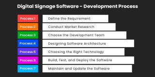 How to Develop Digital Signage Software? - Matellio Inc