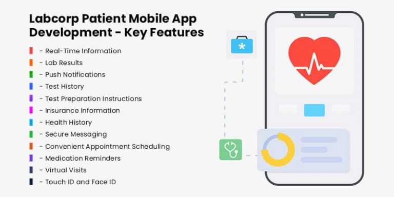 How to Develop a Patient Care App Like Labcorp? - Matellio Inc