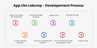How to Develop a Patient Care App Like Labcorp? - Matellio Inc