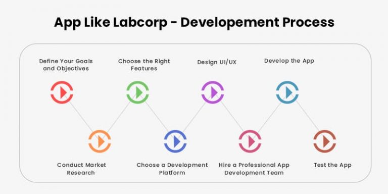How to Develop a Patient Care App Like Labcorp? - Matellio Inc