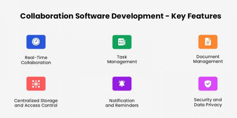 Collaboration Software Development: Benefits, Features, Development ...