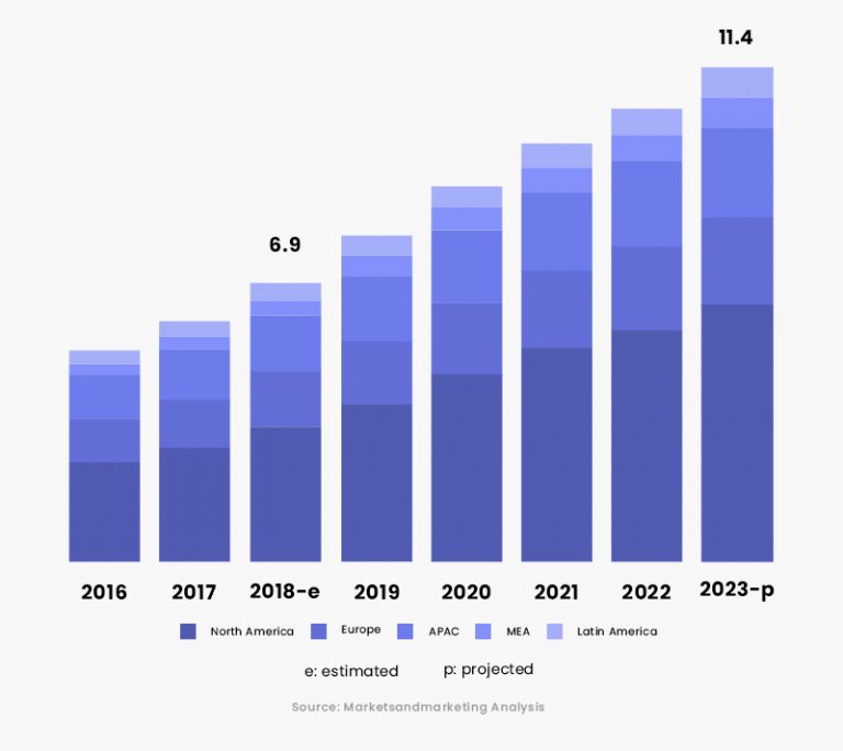 How Does Big Data Analytics Help Businesses Increase Revenue?