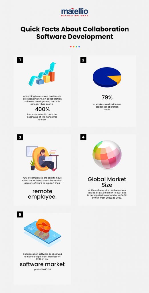 Collaboration Software Development: Benefits, Features, Development, and Cost - Matellio Inc