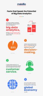 How Does Big Data Analytics Help Businesses Increase Revenue?