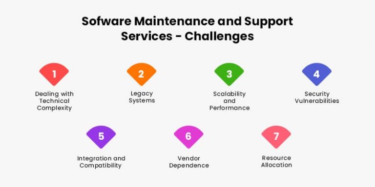 Software Maintenance and Support Services: Basics You Should Know ...