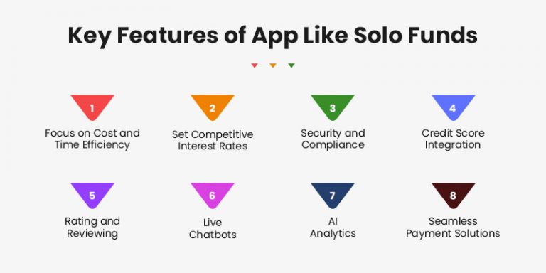 How to Develop a Lending App Like Solo Funds: Features and Process