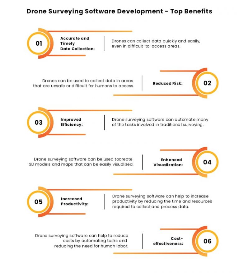 How to Develop Drone Surveying Software - Unveiling Unique Features and Process