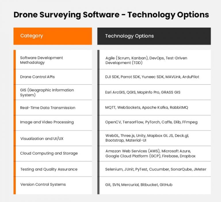 How to Develop Drone Surveying Software - Unveiling Unique Features and Process
