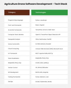 How to Develop Agriculture Drone Software?