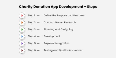 Charity Donation App Development with Benefits - Matellio Inc