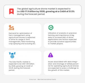 How to Develop Agriculture Drone Software?