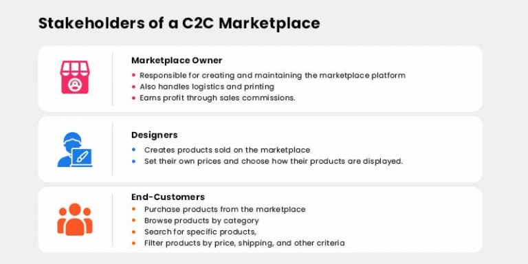 How to Develop Your Own C2C Marketplace?