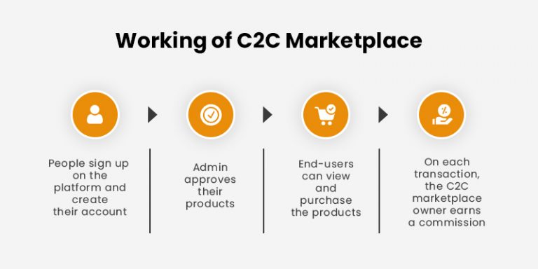 How to Develop Your Own C2C Marketplace?