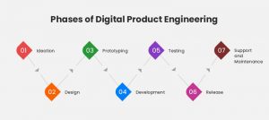 Digital Product Engineering Services: How to Help Your Business Grow? - Matellio Inc