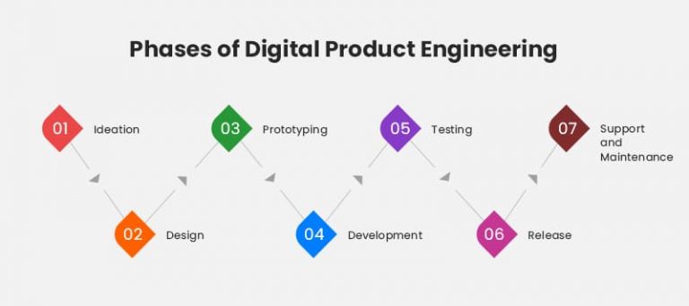 Digital Product Engineering Services: How to Help Your Business Grow ...