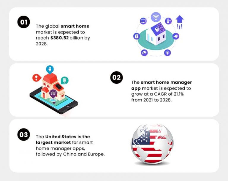 Smart Home Manager App Development: Benefits, Features, and Development ...