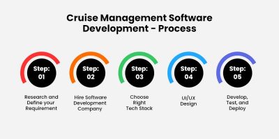 Cruise Management Software Development- Benefits, Features, And Process - Matellio Inc