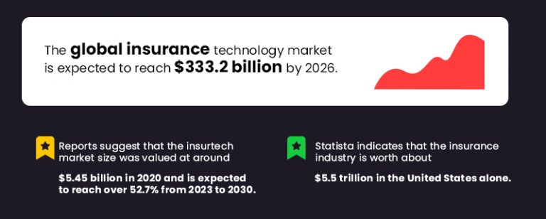 Top Insurance Technology Trends in 2023 - Matellio Inc