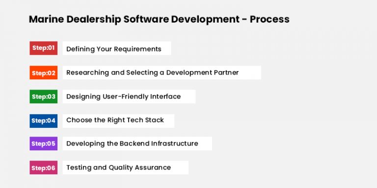 How to Develop Marine Dealership Software? A Step-by-Step Guide ...