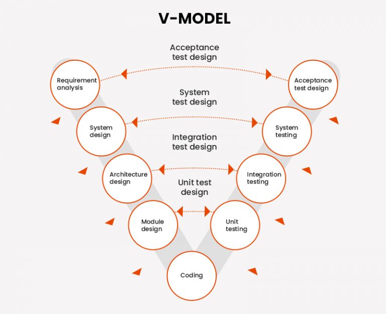 9 Best Software Development Models: Finding the Perfect Fit for Your ...