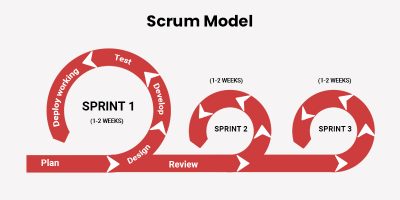 9 Best Software Development Models: Finding the Perfect Fit for Your ...