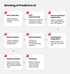 Generative AI vs. Predictive AI: Differences, Benefits, and Use Cases ...