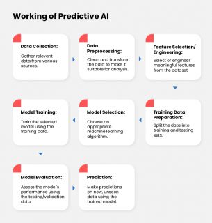 Generative AI vs. Predictive AI: Differences, Benefits, and Use Cases ...