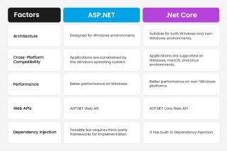 ASP.NET vs .NET CORE- All You Need to Know! - Matellio Inc