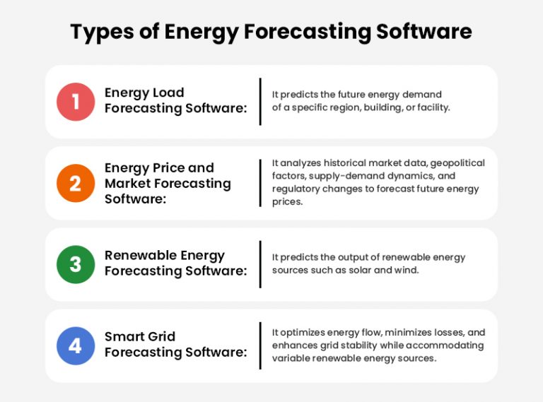 Energy Forecasting Software Development- Benefits, Features and ...