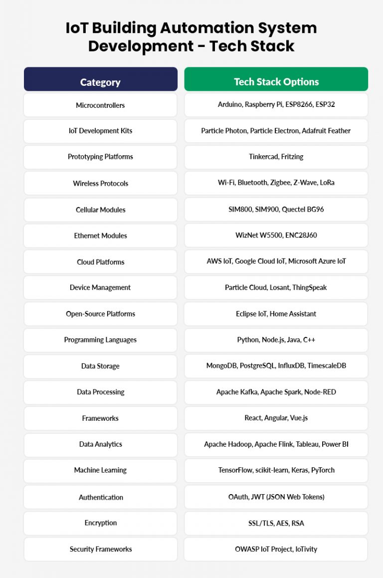 Exploring the Transformative Power of IoT in Building Automation - Matellio Inc