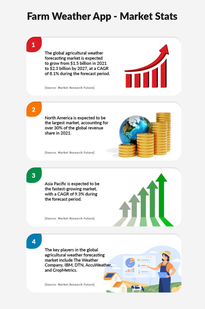 How to Develop a Farm Weather App: A Comprehensive Guide! - Matellio Inc