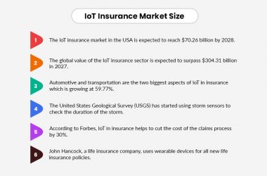 IoT in Insurance – Top Benefits, Challenges, and Use Cases - Matellio Inc