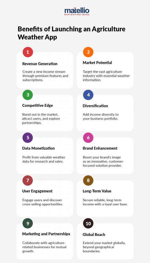 Agriculture Weather App Development: A Guide for Businesses- Matellio Inc