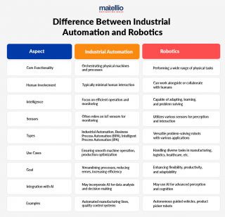 Industrial Automation and Robotics: Difference, Advantages, Use Cases, and More - Matellio Inc