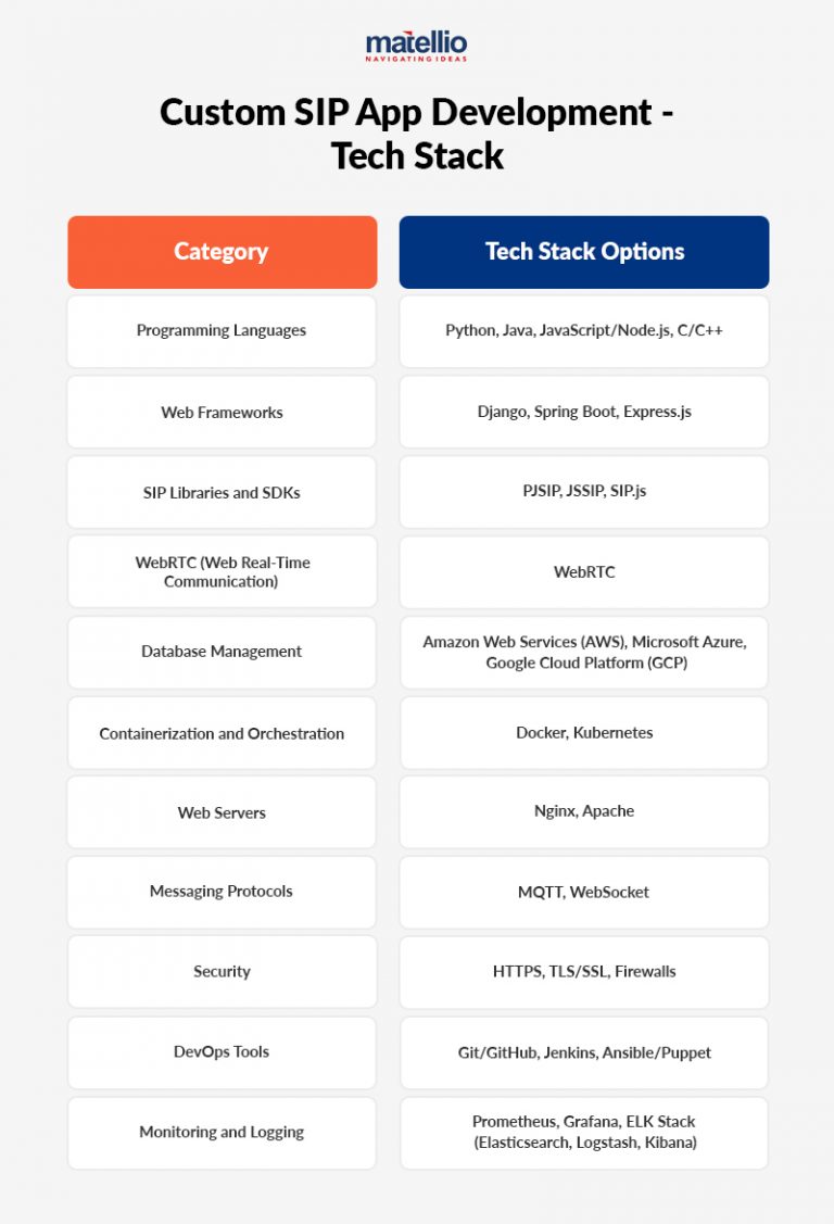 Leveraging Custom SIP App Development for Tomorrow's Challenges - Matellio Inc