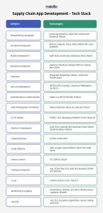 Supply Chain App Development: Features, Benefits, and Development Process - Matellio Inc