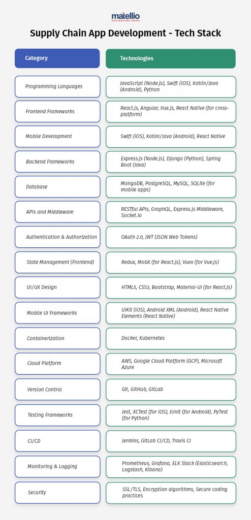 Supply Chain App Development: Features, Benefits, and Development Process - Matellio Inc