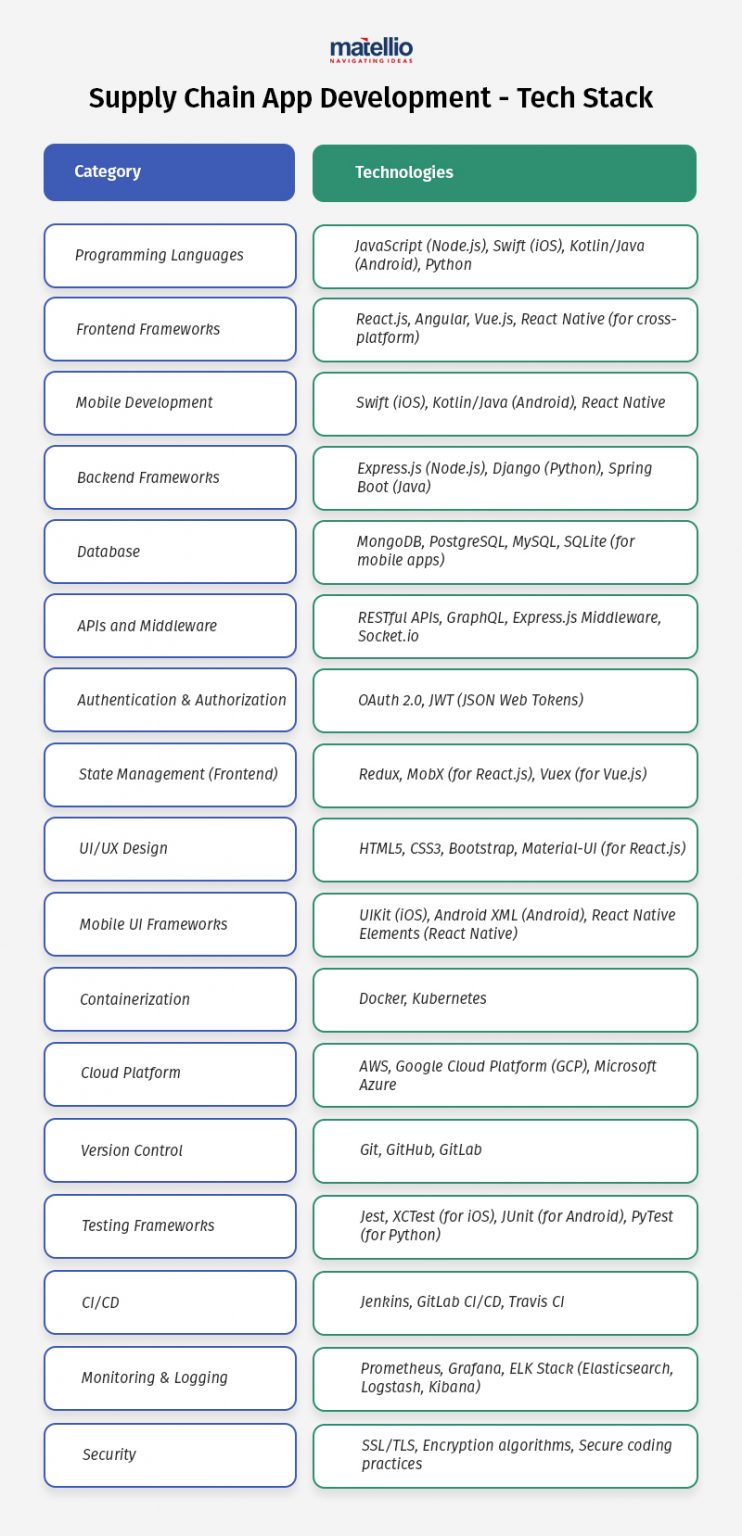 Supply Chain App Development: Features, Benefits, and Development ...
