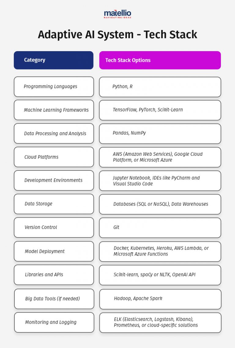 Adaptive AI Systems Development: All You Need to Know - Matellio Inc