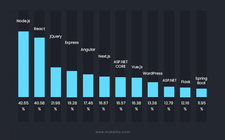 Benefits of ReactJS: Powering Diverse Businesses with Versatile ...
