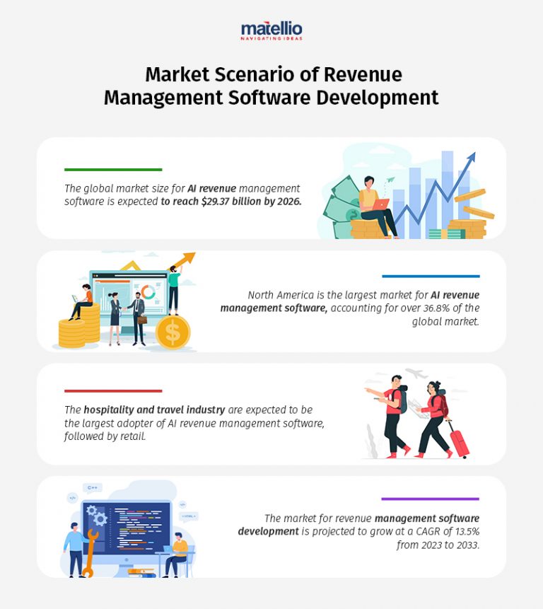 AI Revenue Management Software: What is It and How to Develop It ...