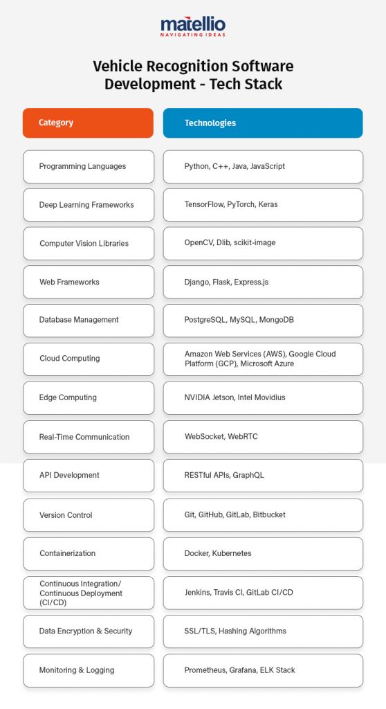 Vehicle Recognition Software: Benefits, Features, Models and ...