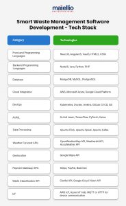 Waste Management Software Development Top Benefits, Features, and ...