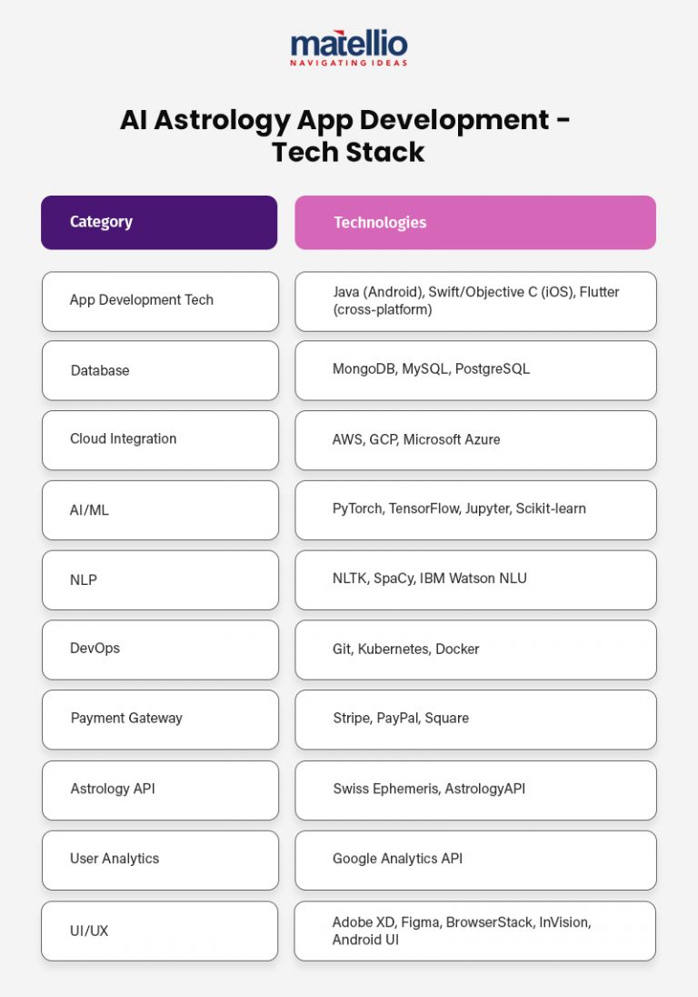 How to Develop a Custom AI Astrology App in 5 Easy Steps - Matellio Inc