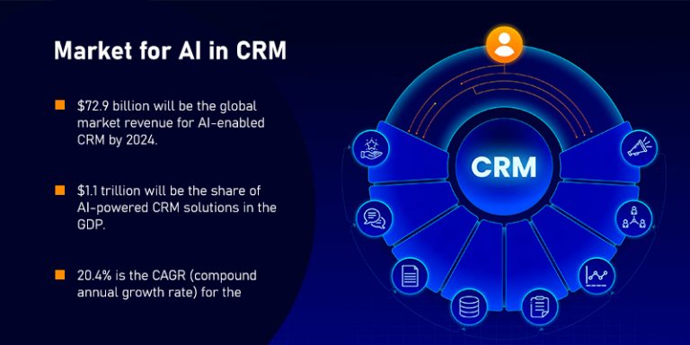 Why AI in CRM is the Key to Future Proofing Your Business - Matellio Inc